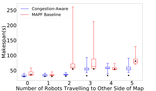 Planning for Multiple Robots in Congested Environments
